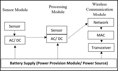 wsn node architecture download scientific diagram