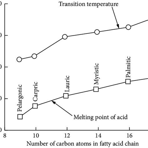 Physico Chemical Properties Of Octane Isomers Download Scientific Diagram