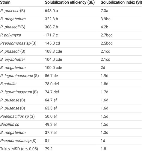 Phosphate Solubilization Eciency Se And Index Si Of The Different Download Scientific