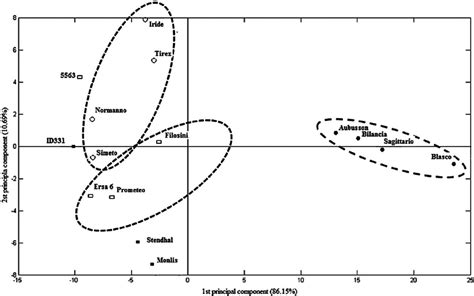 Score Plot Of The Two Principal Components Pc1 And Pc2 Showing The