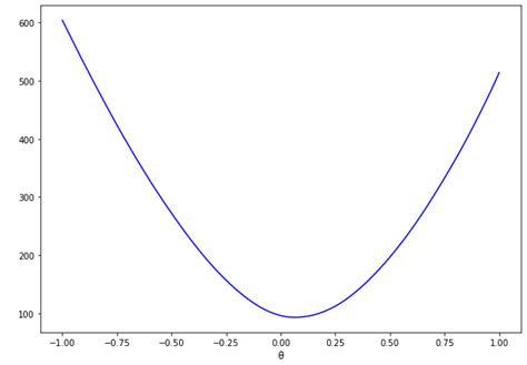 Plots Of Φ N ˆ U H θ P 1200 H Against Different Components Of θ