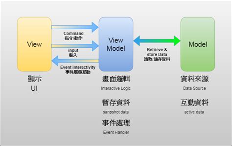 WPF 的 MVVM 測試