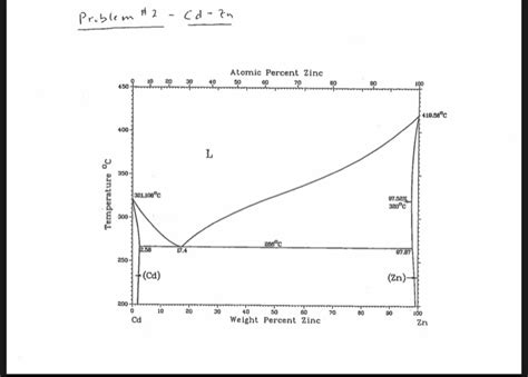 2 For The Attached Cd Zn Binary Phase Diagram A