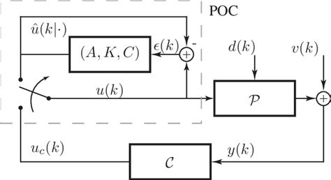 The Predictive Outage Compensator Download Scientific Diagram