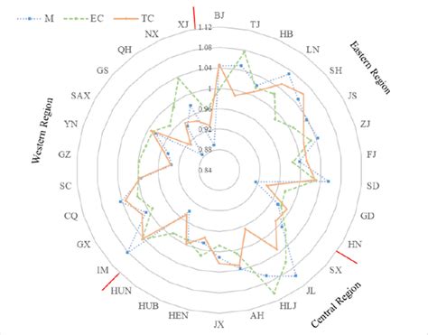 M EC And TC Values In Each Province Download Scientific Diagram