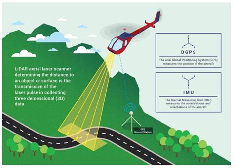 Typical Airborne Lidar System Download Scientific Diagram