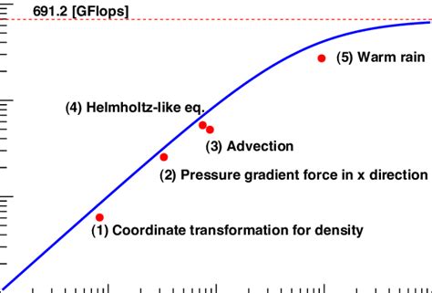 Relationship Between Arithmetic Intensity And Performance For Key