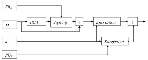 The Common E Mail Protocol With Confidentiality And Authentication Download Scientific Diagram