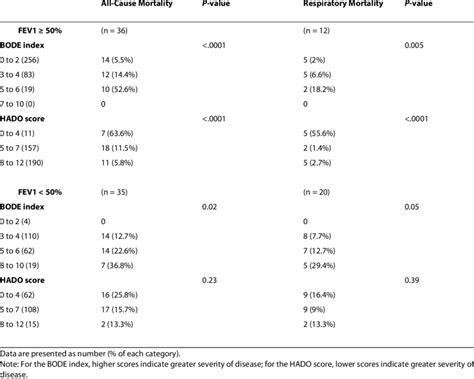 All Cause And Respiratory Mortality By Bode Index And Hado Score Download Table