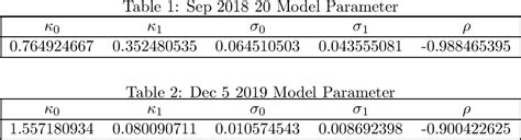 Table 1 From Pricing Bermudan Swaption Under Two Factor Hull White