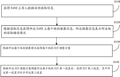 Processing Method And Device For Dynamically Adjusting Ecu Eureka