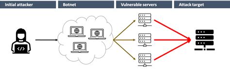 Honeypot Research Shows Variety Of Ddos Amplification Methods