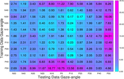 Recognition Performance On The Different Gaze‐angle Groups Under The Download Scientific