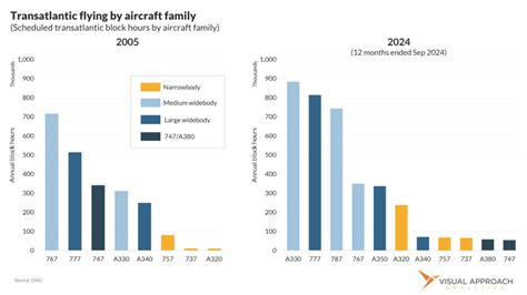 Transatlantic Flying Still A Widebody Business Visual Approach Analytics
