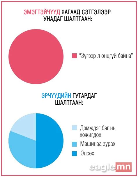 Эрчүүд эмэгтэйчүүдийн ялгаа юунд оршдог вэ