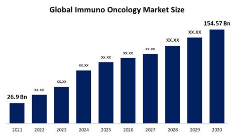 Immuno Oncology Market Size Growth Analysis And Research Report