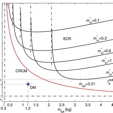 Mass Inertia Values For A Low Total Mass Being Twice As Important Than Download Scientific
