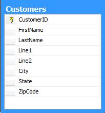 Table Splitting In Code First Entity Framework