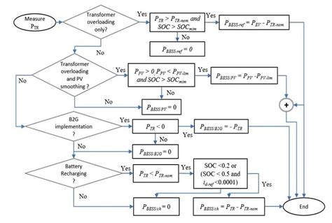 8 Flowchart Of The Proposed Energy Management Scheme [313] Download