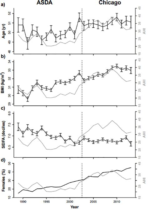Means Of Key Socio Demographic And Anthropometric Obstructive Sleep Download Scientific Diagram
