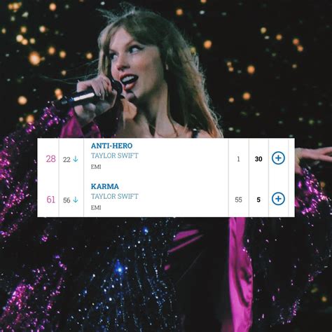 Taylor Swift Updates 🏟️💜 On Twitter 📈 Taylorswift13 Charts The 2