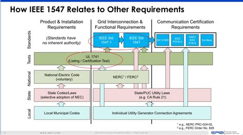 Enphase Ieee 1547 2018 Compliance Update Enphase