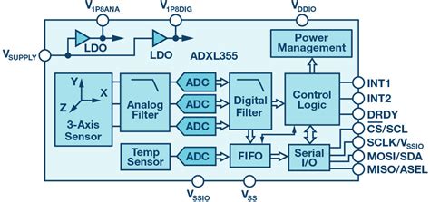 Choosing The Most Suitable MEMS Accelerometer For Your Application