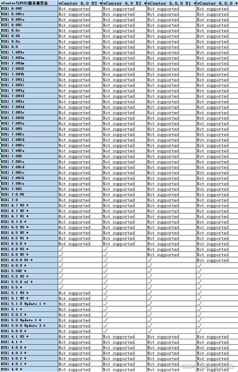 Vmware Vcenter Server与esxi版本兼容对照表 Csdn博客