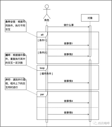 10年产品经理教你3步画好UML时序图轻松掌握流程分析利器建议收藏 知乎