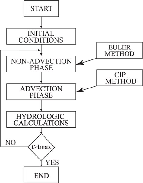 Figure 1 From Application Of Constrained Interpolation Profile Method To Solve The Richards