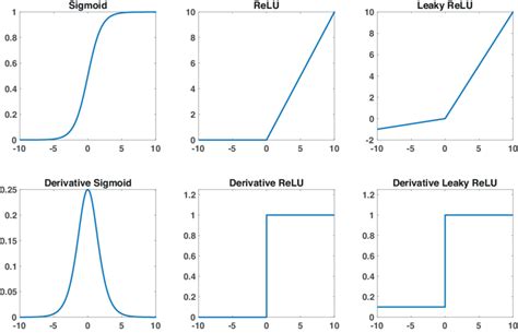 Examples Of Activation Functions And Their Derivatives Download Scientific Diagram