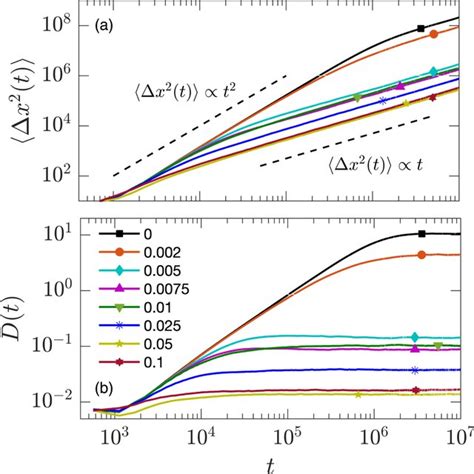 a the plot of mean square displacement x 2 t as a function of