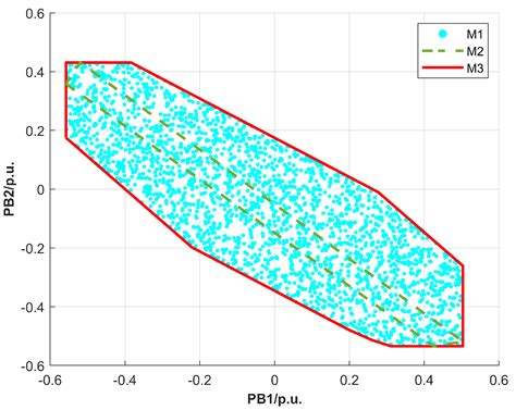 A Non Iterative Coordinated Scheduling Method For A Ac Dc Hybrid