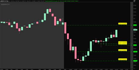 Plot Line At The Low Of Consecutive Green Candle UseThinkScript Community
