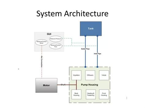 PPT System Architecture PowerPoint Presentation Free Download ID 4773977