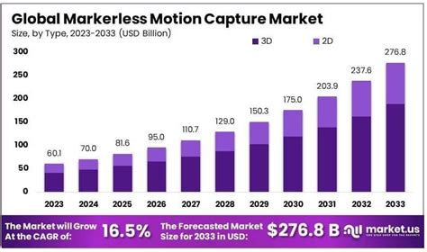 Markerless Motion Capture Market Size Cagr Of 165