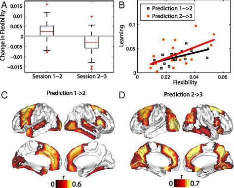 Dynamic Reconfiguration Of Human Brain Networks During Learning Pnas