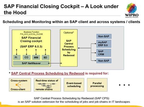 36200657 Sap Financial Closing Cockpit Ppt