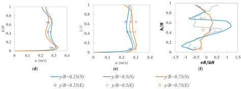 Sustainability Free Full Text Effect Of A Circular Cylinder On Hydrodynamic Characteristics