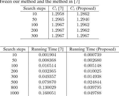 table 1 from power control with qos constraints for maximizing the sum