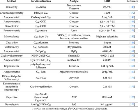Detection Modality Analyte And Detection Limit Of Fullerene Based