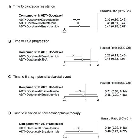 Comparison Of Systemic Triplet Therapy For Improving Os A Forest