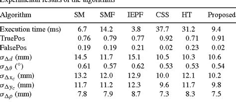 Table 1 From Natural Landmark Extraction For Mobile Robot Navigation Based On An Adaptive