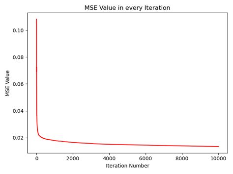 Github Furkanylmz97letter Recognition Python Code For Single Layer Perceptron From Sctrach