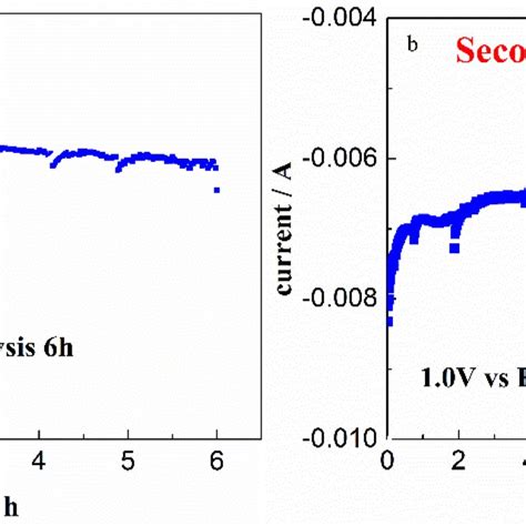 Variations Of The Current On W Cathode During The Electrolysis At 10 V