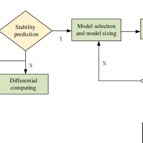 Flow Chart Of Arima Model For Music Trend Prediction Download