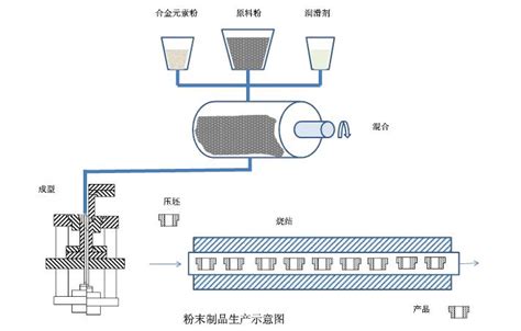 粉末冶金技术工艺－粉末冶金设备