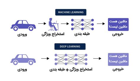 یادگیری عمیق چیست؟ کاربردها و مزایای Deep Learning داناپ