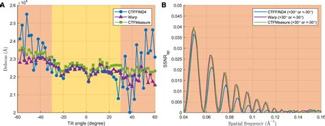 Tilt Series Based Joint Ctf Estimation For Cryo Electron Tomography
