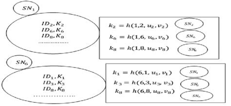 Key Predistribution Of Hybrid Key Management Scheme Download Scientific Diagram